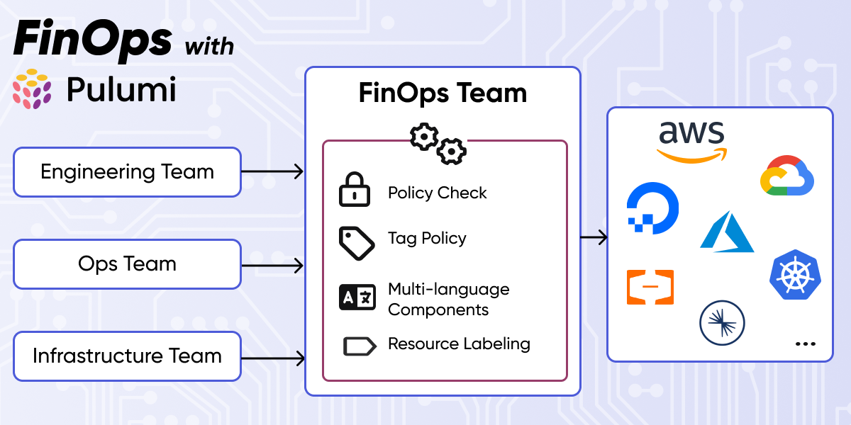 FinOps With Pulumi | Pulumi Blog